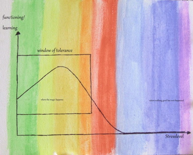 The window of tolerance - dis-sos